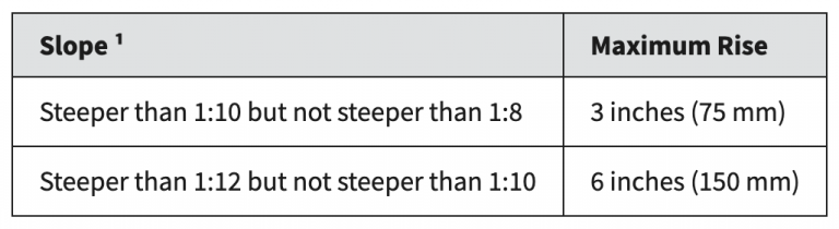 ADA Wheelchair Ramp Requirements: The Ultimate Guide