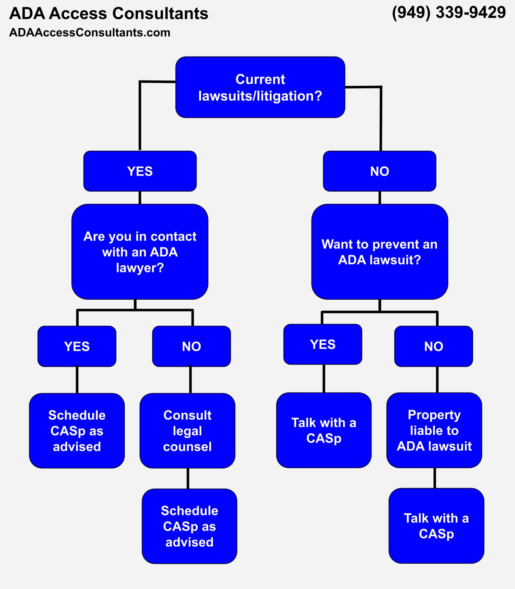 What is a CASp Inspection? | CASp Reports & ADA Compliance